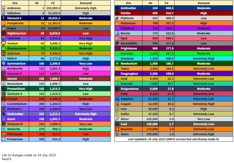Value List | Azure Mines Wikia | Fandom