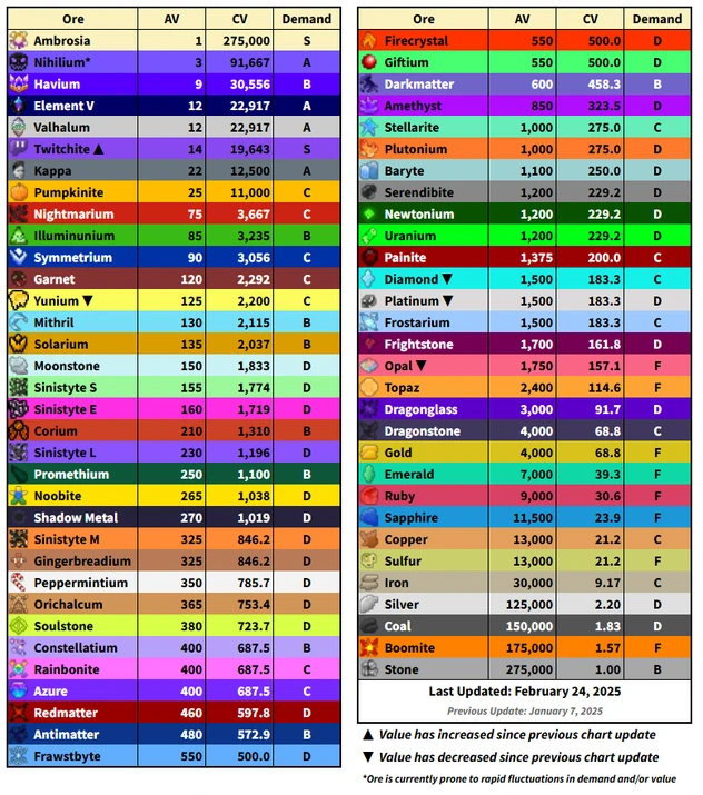 Value List | Azure Mines Wikia | Fandom