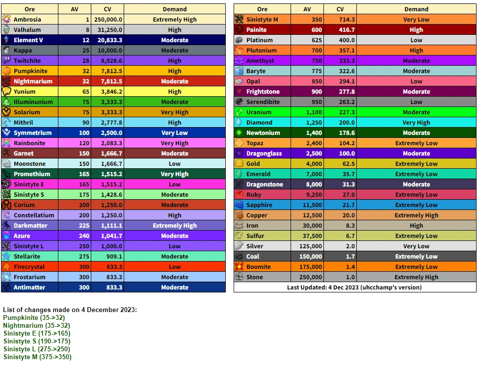 Value List | Azure Mines Wikia | Fandom