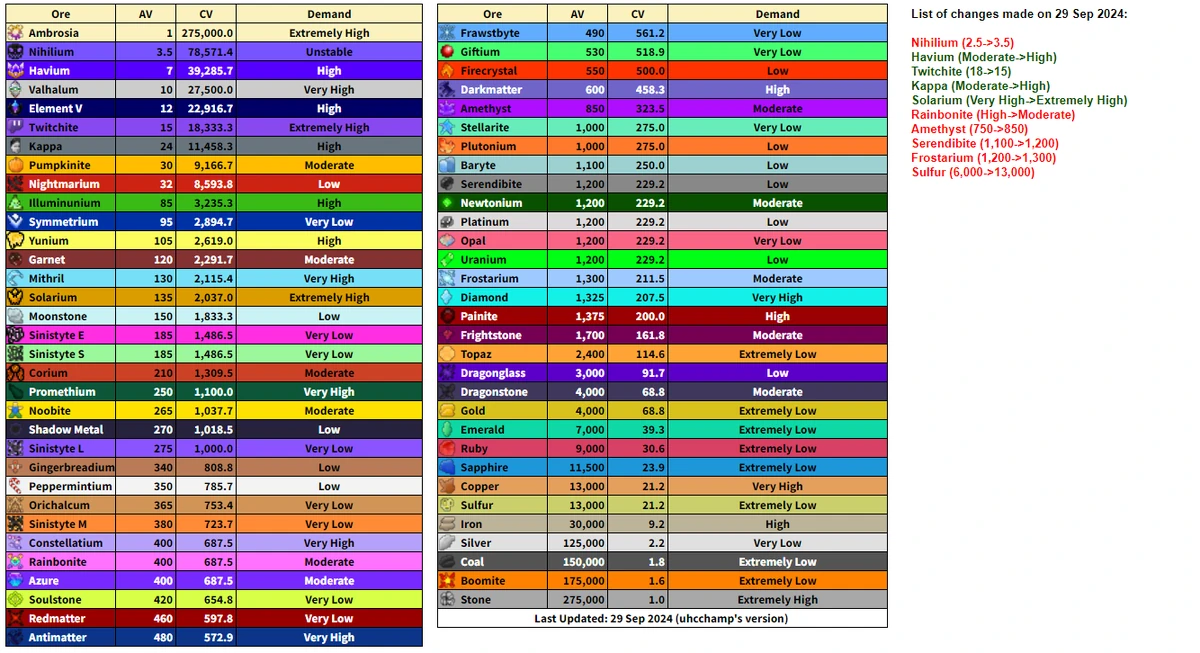 Value List | Azure Mines Wikia | Fandom