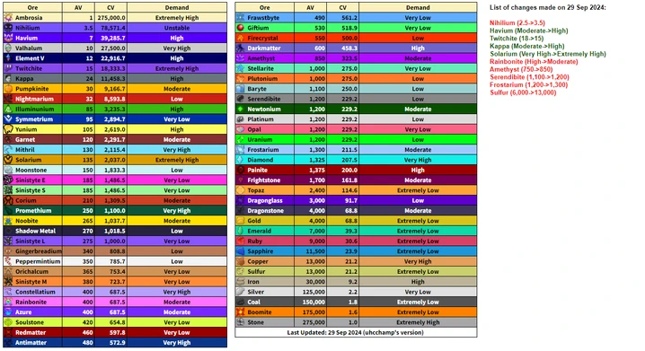 Value List | Azure Mines Wikia | Fandom