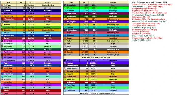 Value List | Azure Mines Wikia | Fandom