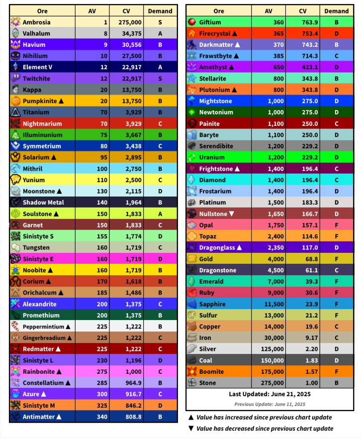 Value List | Azure Mines Wikia | Fandom