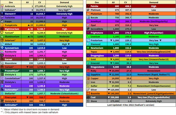 Value List | Azure Mines Wikia | Fandom