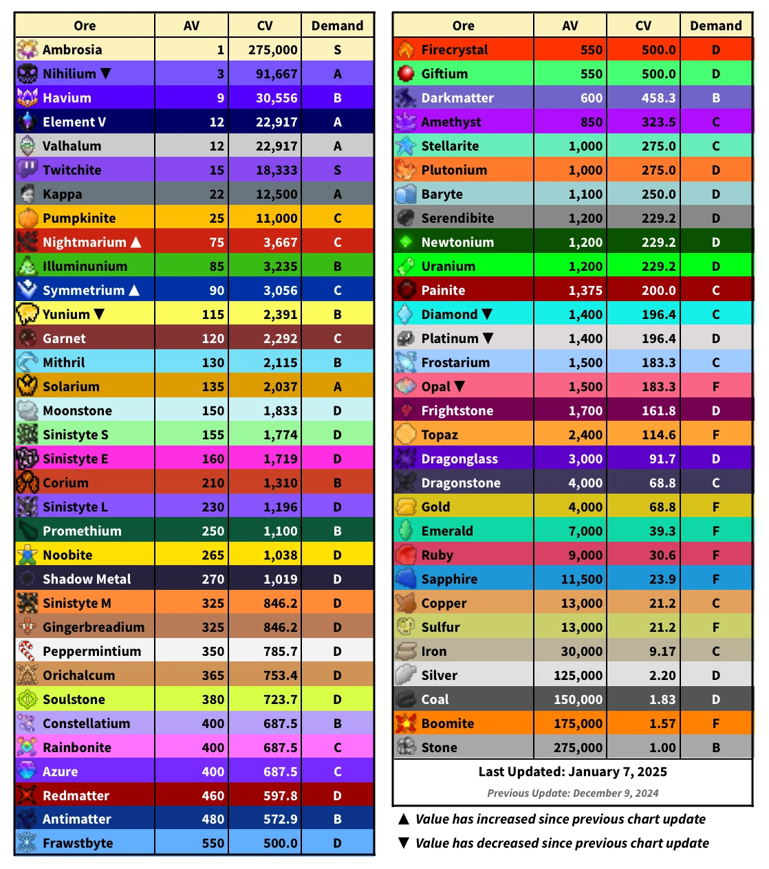 Value List | Azure Mines Wikia | Fandom