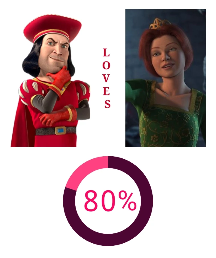 Lord Farquaad and Princess Fiona is Real Love ️ | Fandom