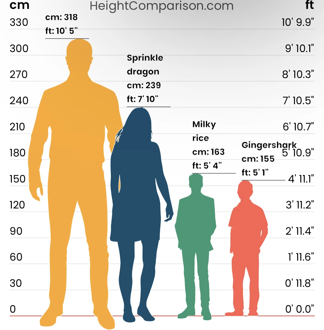 So a Hight comparison of all my ocs | Fandom