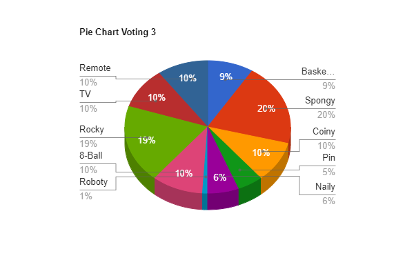 Pie Chart Voting 3 | Fandom