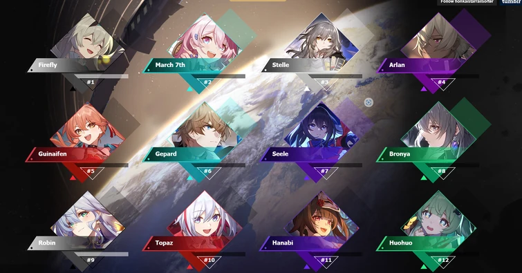 my hsr character rankings | Fandom