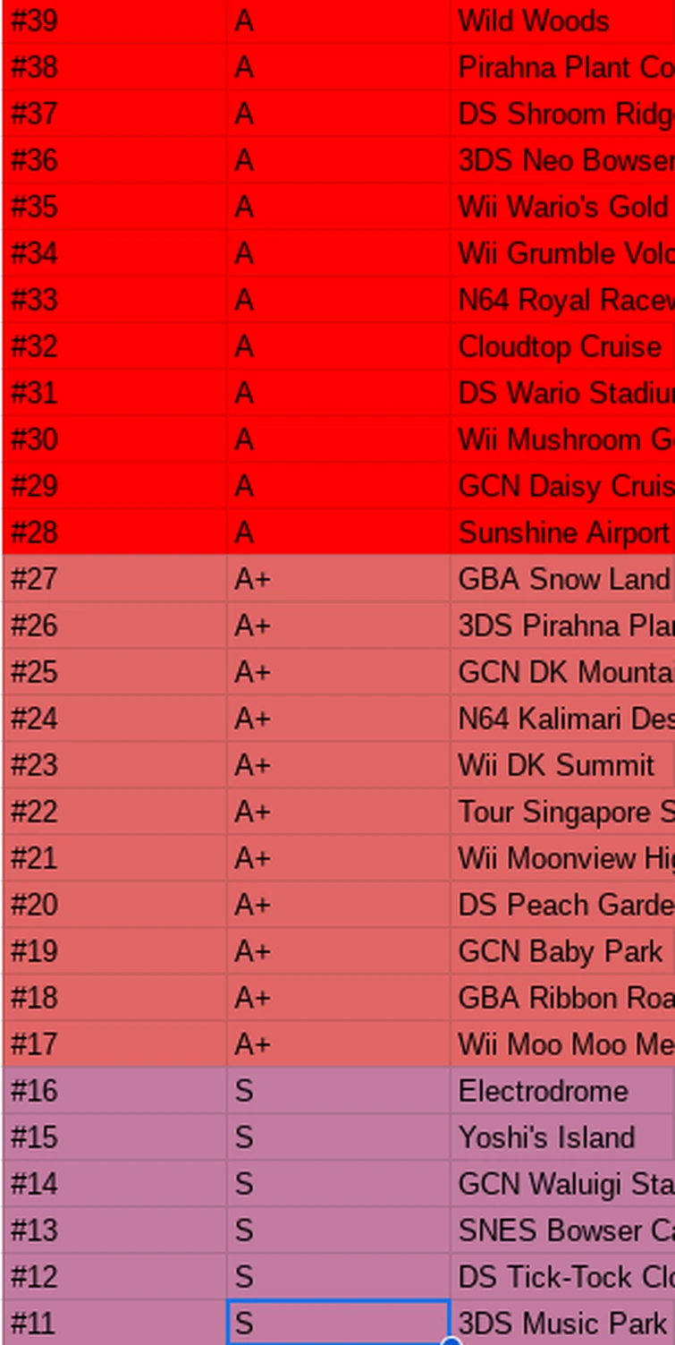 MK8D Track Ranking Updated | Fandom