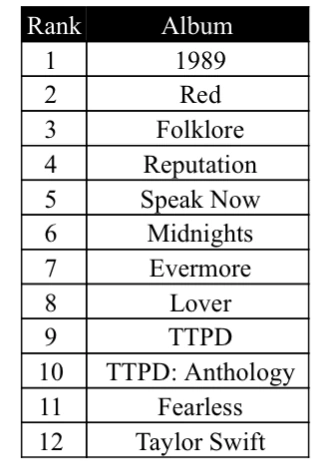 Updated album ranking | Fandom