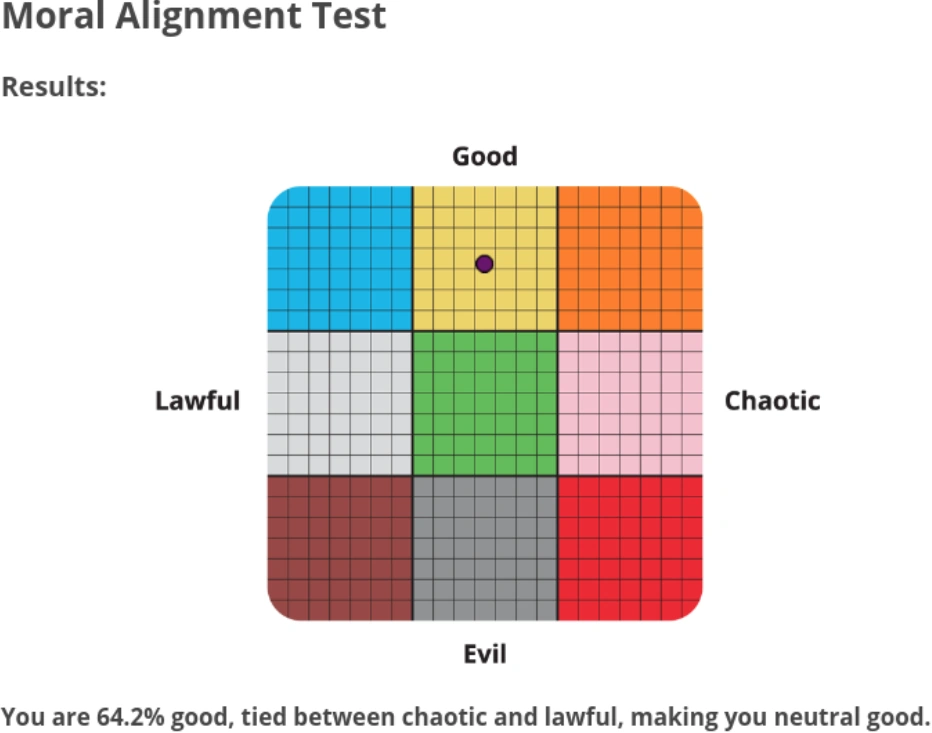I took a moral alignment test | Fandom