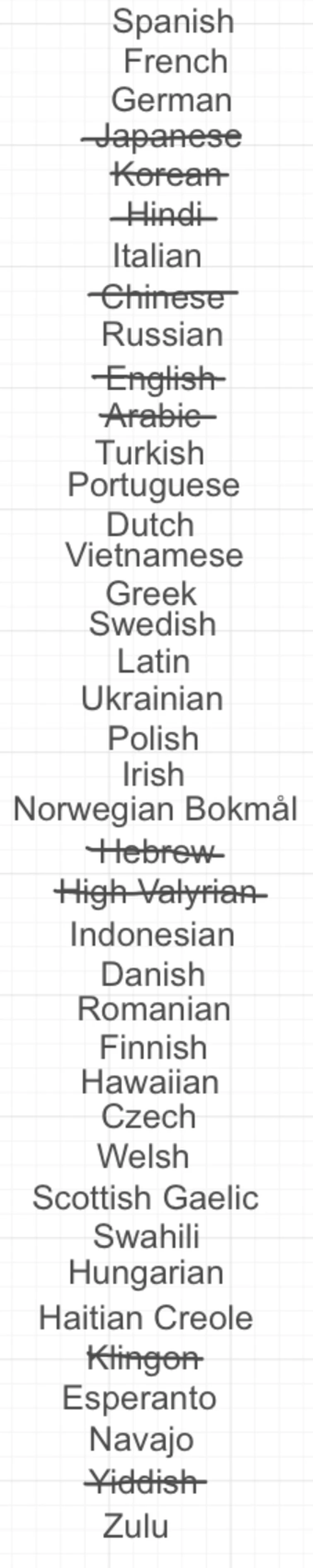 I did process of elimination on some languages for Duolingo. | Fandom