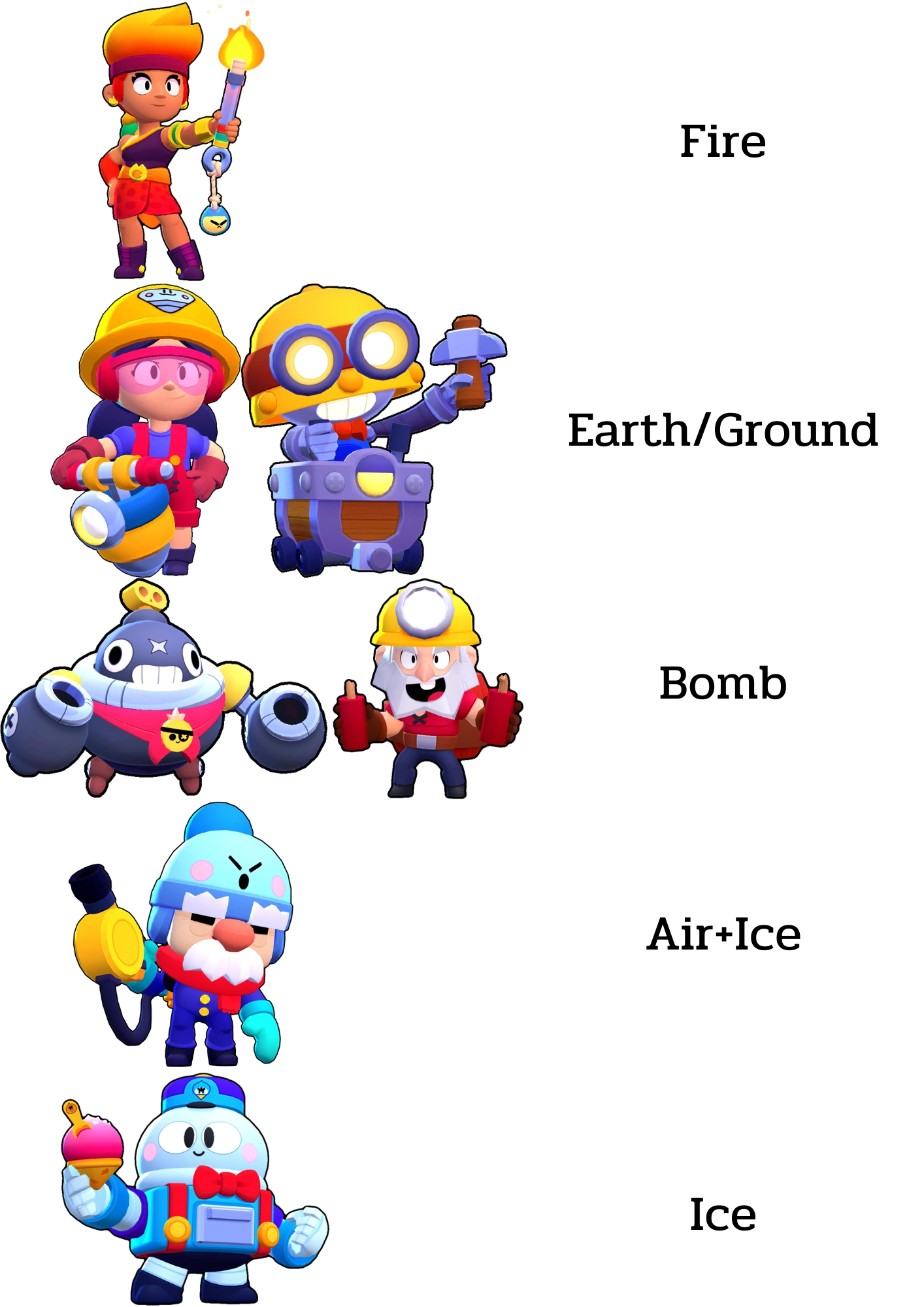 Idea: I categorized some brawlers who have exact type. | Fandom
