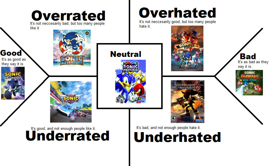Overrated, Underrated, etc. chart with Sonic games | Fandom