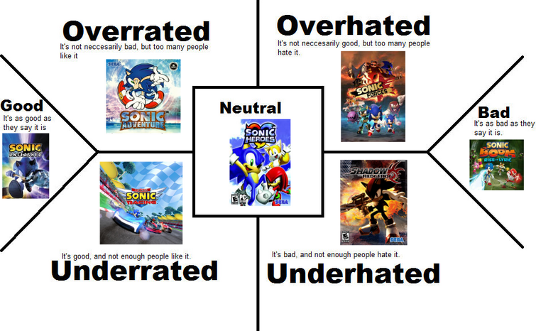 Overrated, Underrated, etc. chart with Sonic games | Fandom