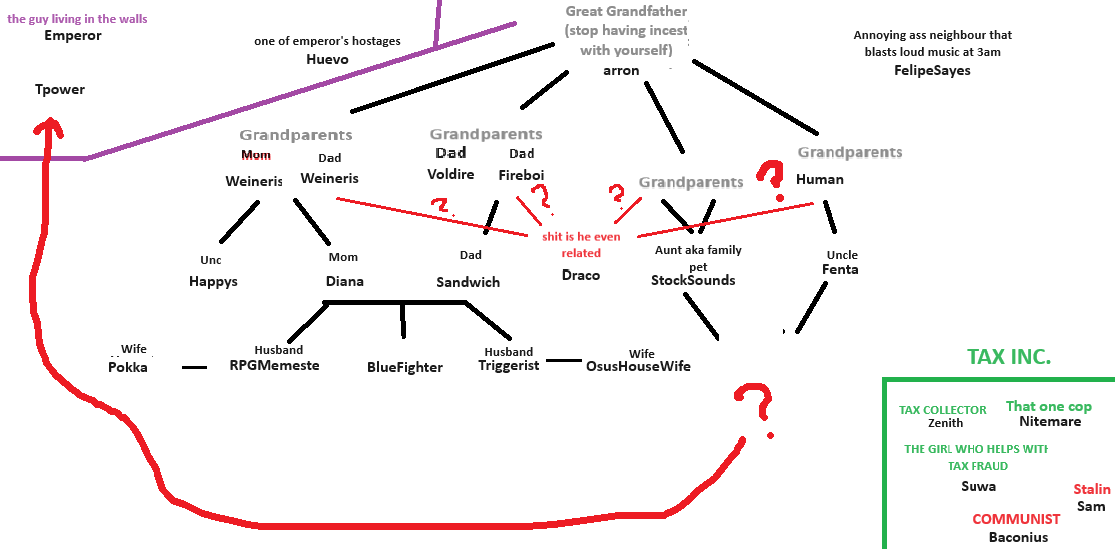 the AO wiki family tree | Fandom
