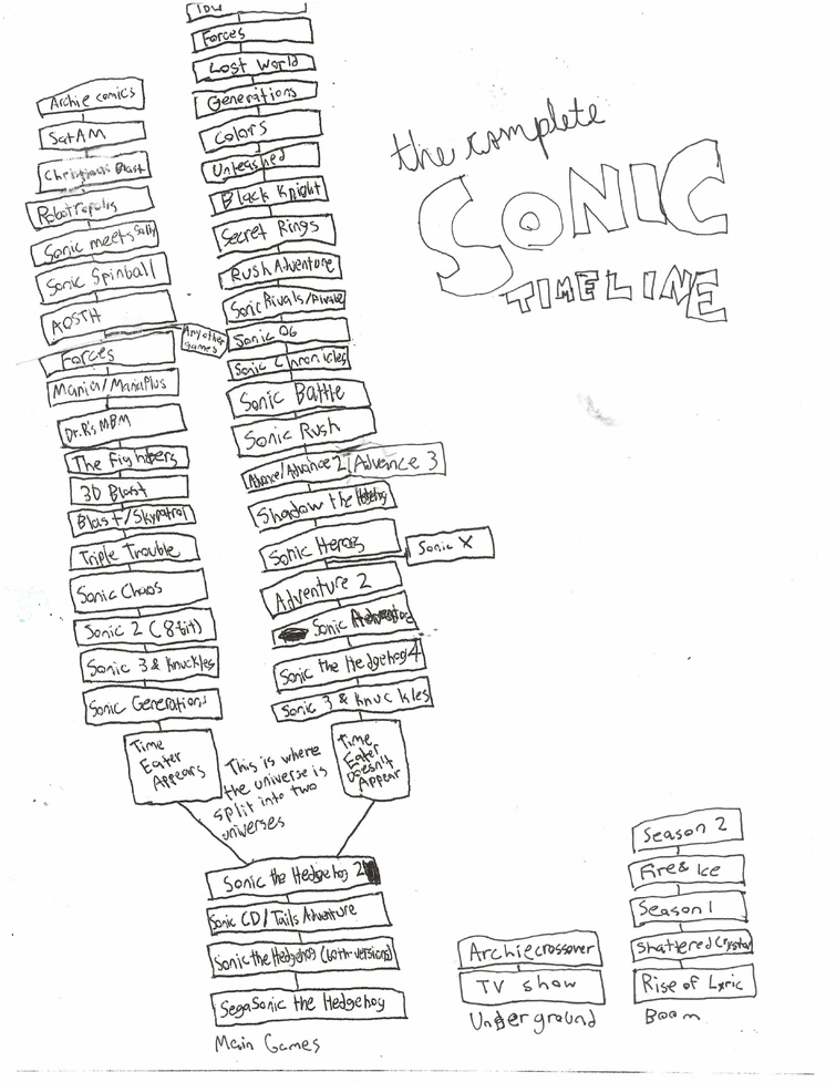 Sonic Lore!!!! | Fandom
