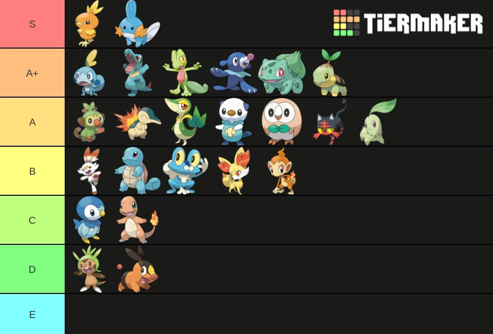 my pokemon starter tier list (evolution lines) | Fandom