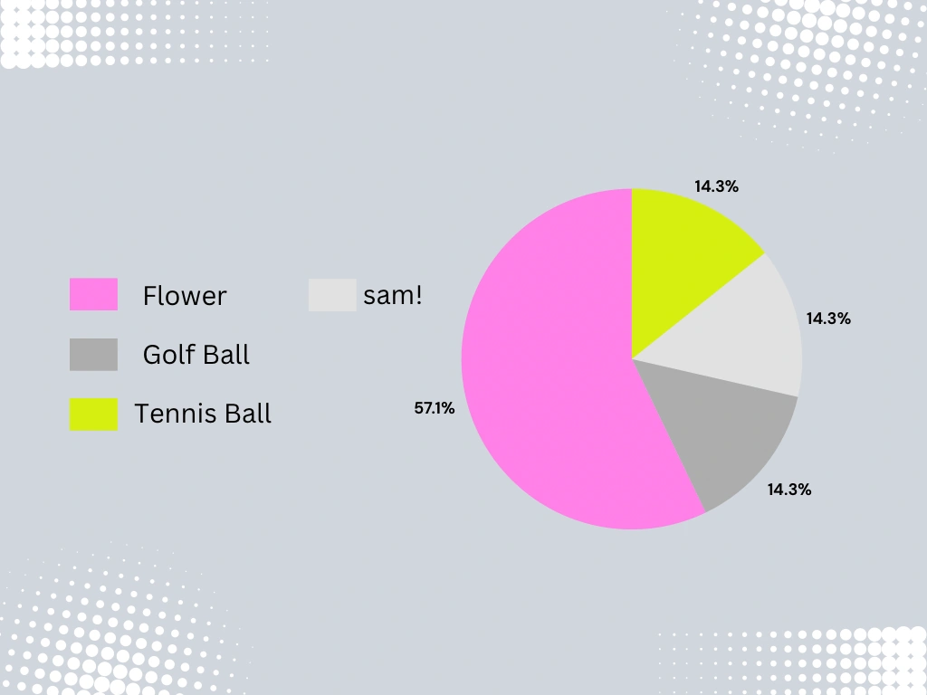 BFDI 2 elimination pie chart | Fandom