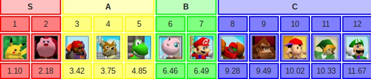 every Smash tier list | Fandom