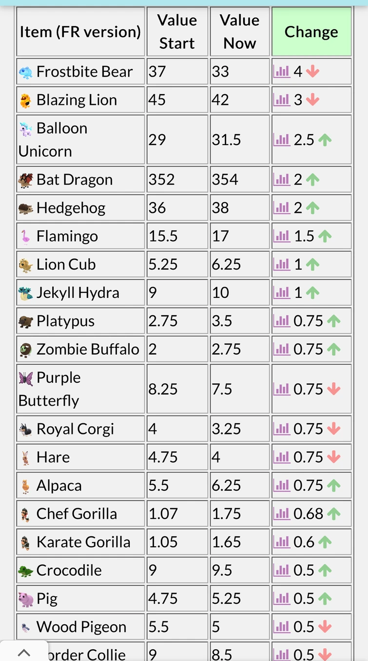 here is a list of pets rising and falling in val according to elve in ...