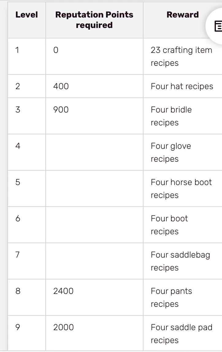 How do the rep points work in farah’s workshop | Fandom