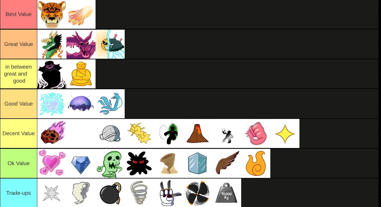 How accurate is my trading tierlist? | Fandom