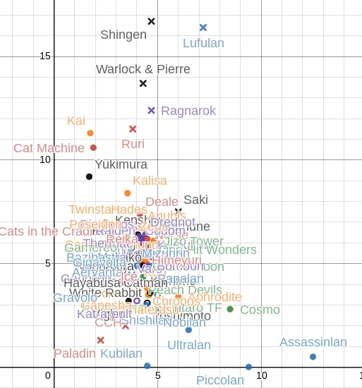 Ultimate Range to DPS Chart for beginners (and more!) | Fandom