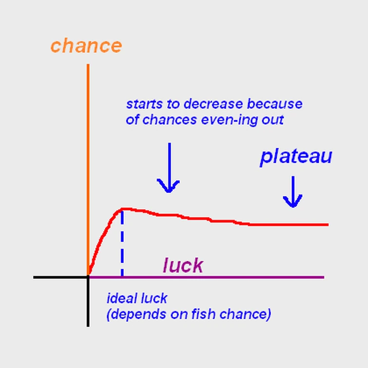 a huge problem with how fisch calculates luck. | Fandom
