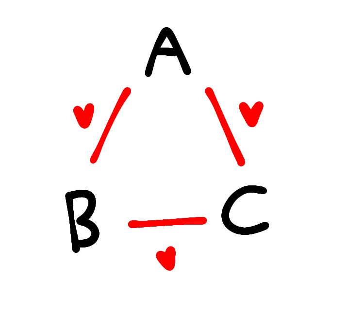 Explaining love triangles | Fandom