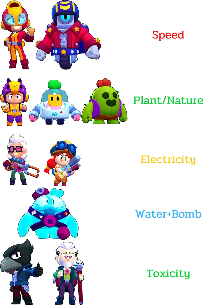 Idea: I categorized some brawlers who have exact type 2 | Fandom