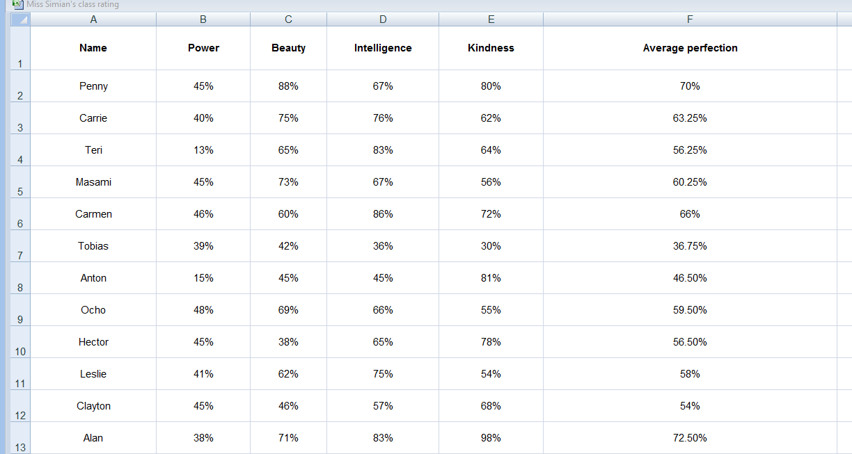 Miss Simian's class rating | Fandom