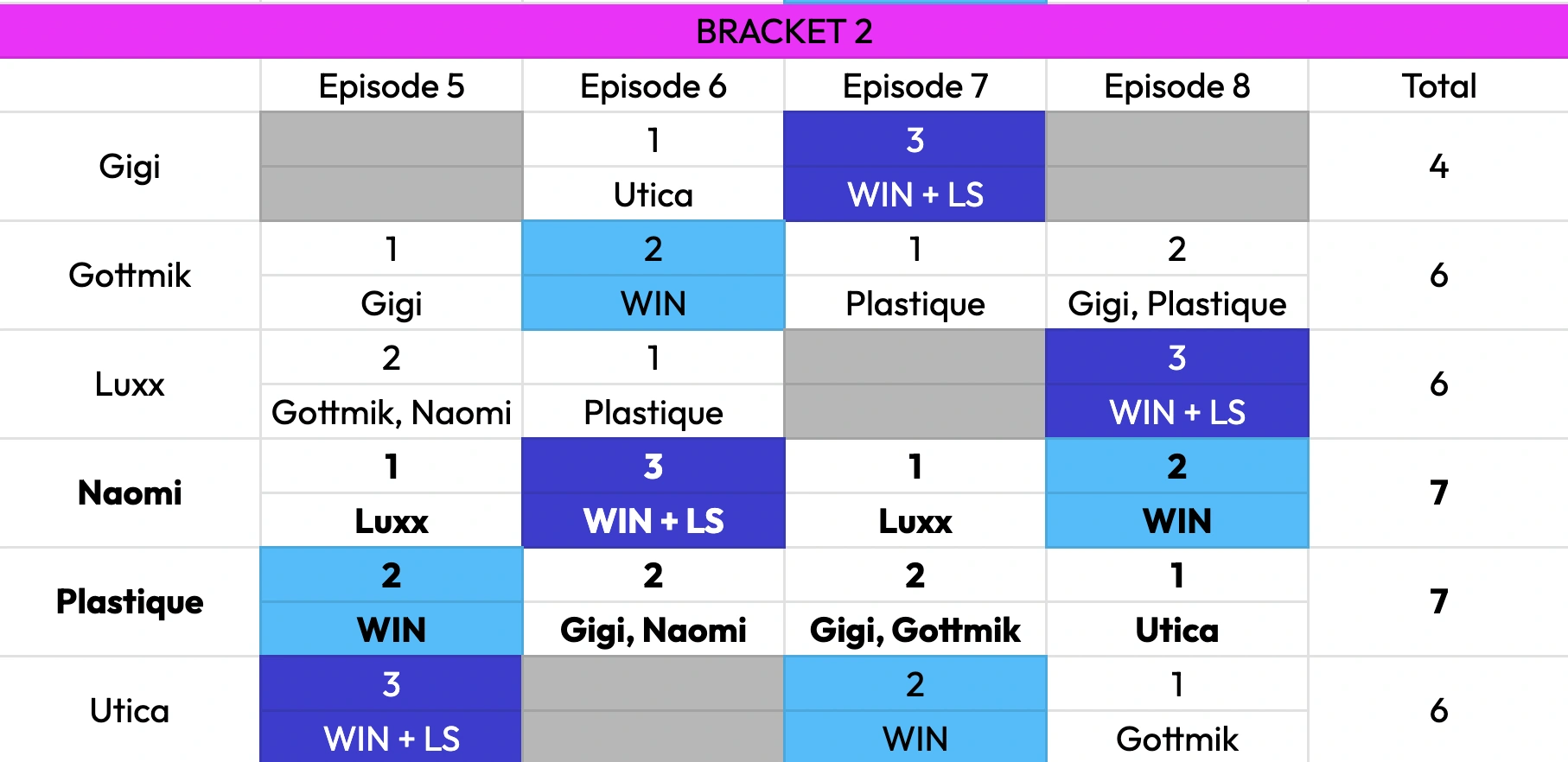 Fandom Bracket All Stars: Look Bracket Results & Performers Bracket ...