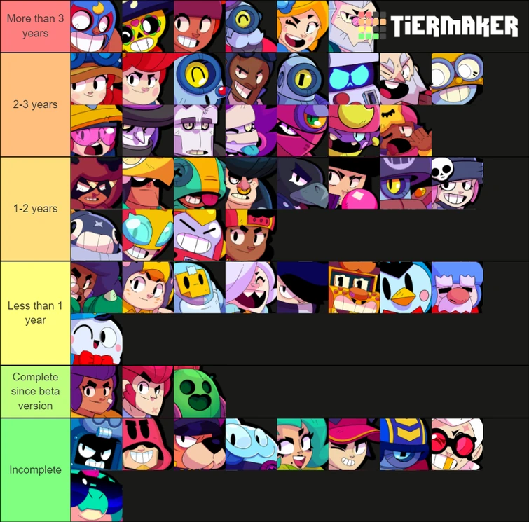 I categorized each trio to see how much time each took to complete ...
