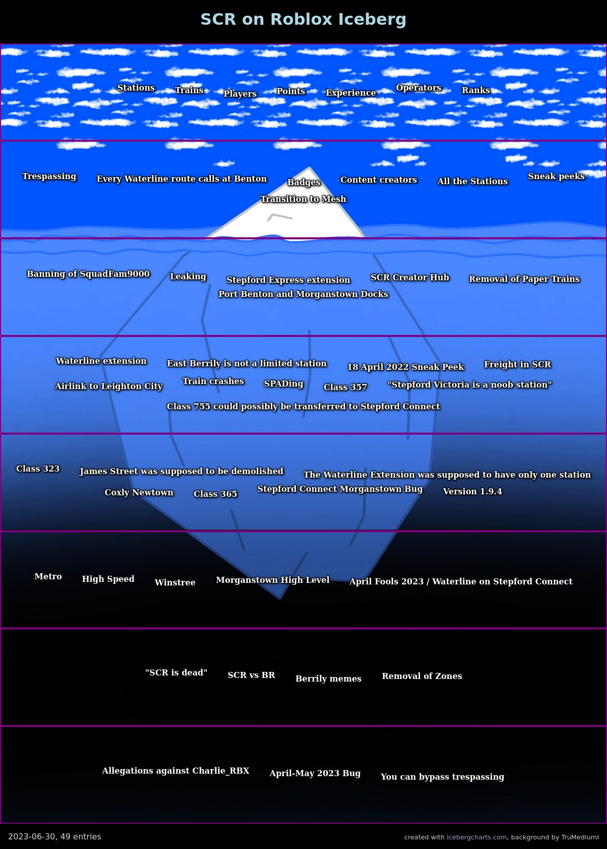 The SCR Iceberg | Fandom