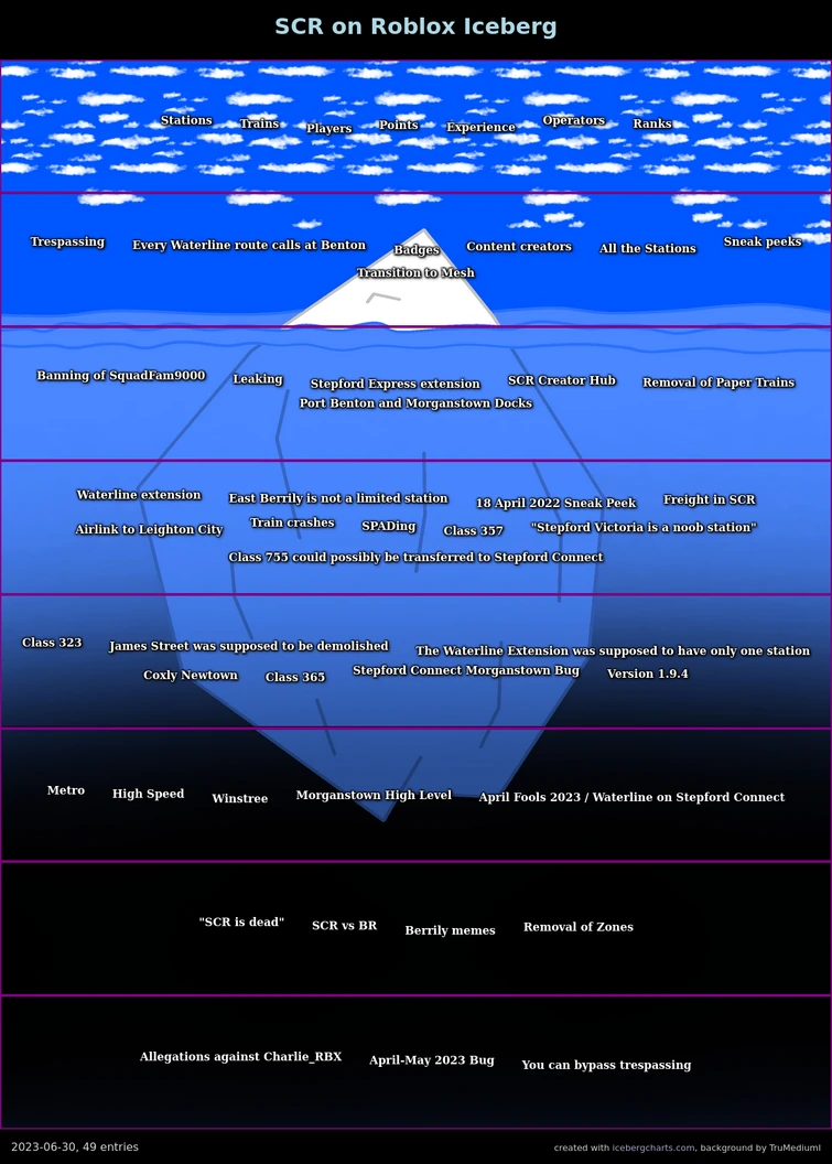 The SCR Iceberg | Fandom