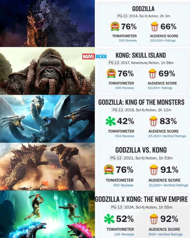 Godzilla X Kong is currently the highest RT audience score of the franchise!! | Fandom