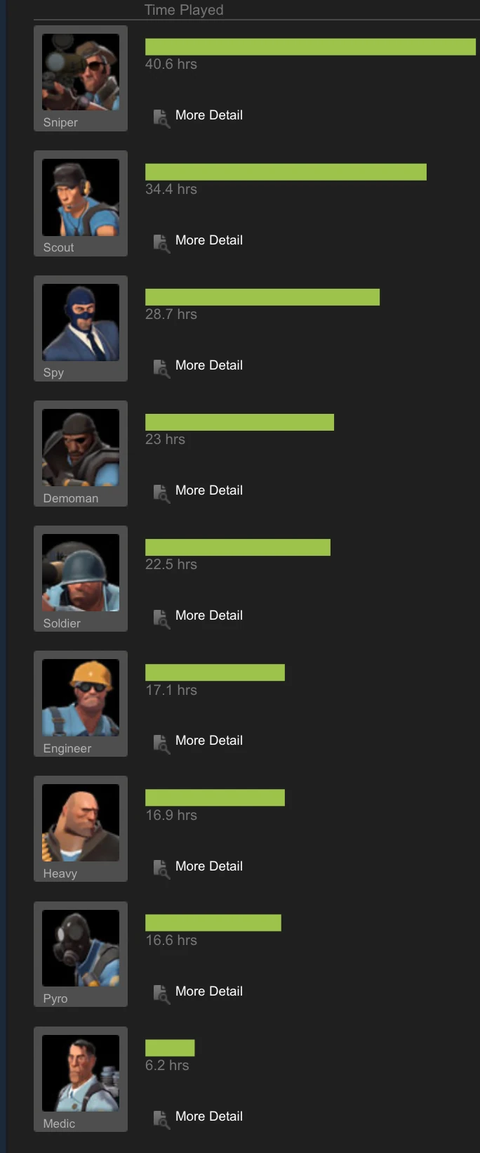 tf2 time played for each class if anyone gaf | Fandom