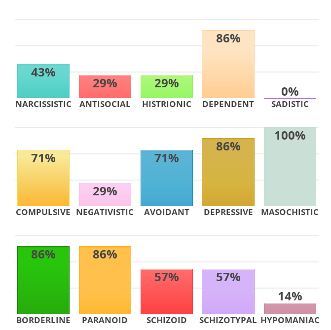saw that personality style test thingy | Fandom