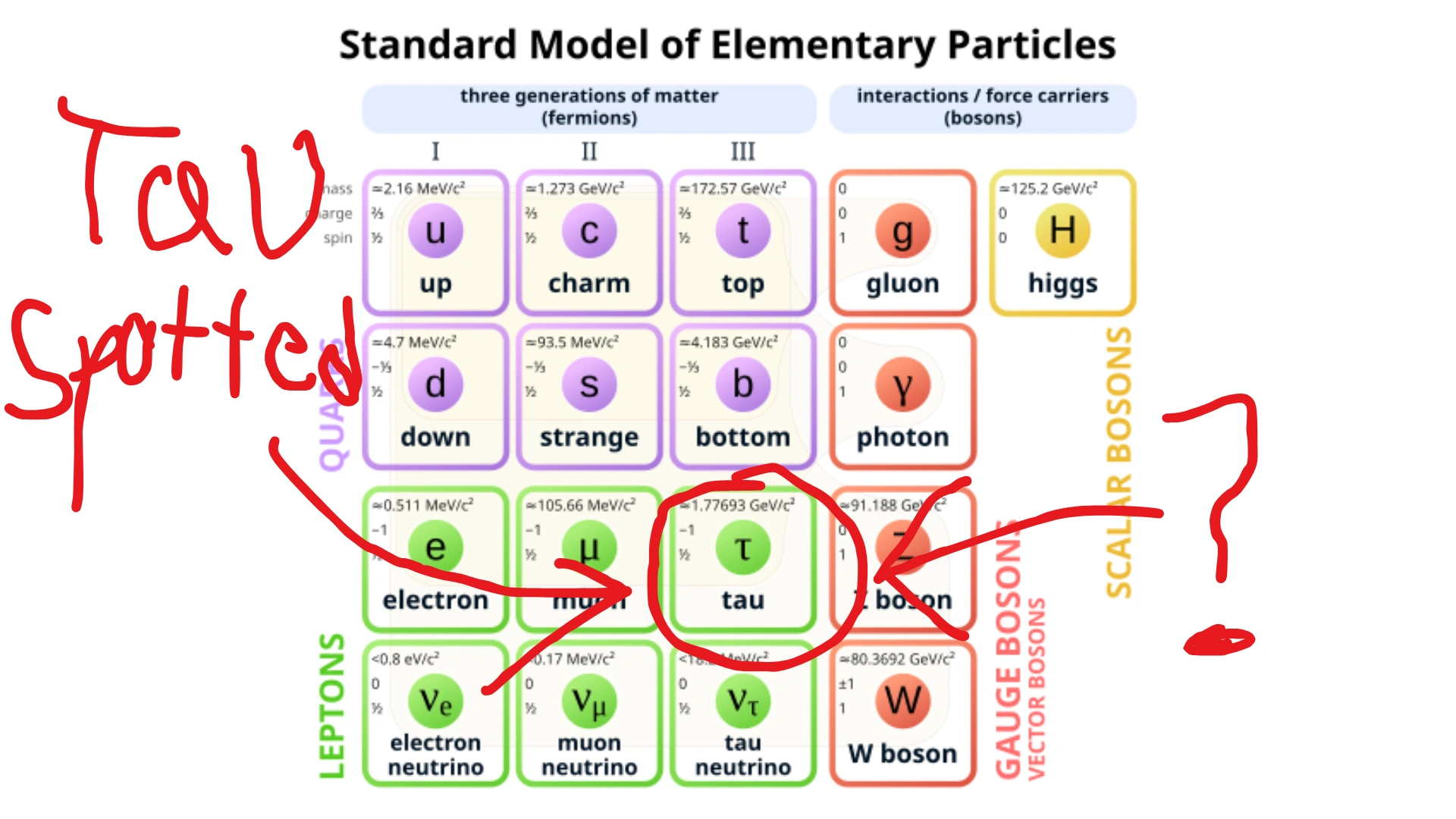 Tau is a real subatomic particle? | Fandom