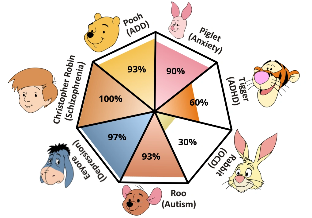 So uh I took the Pooh Pathology quiz and uh | Fandom