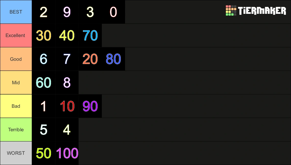 Number Tierlist as of update 2.6 | Fandom