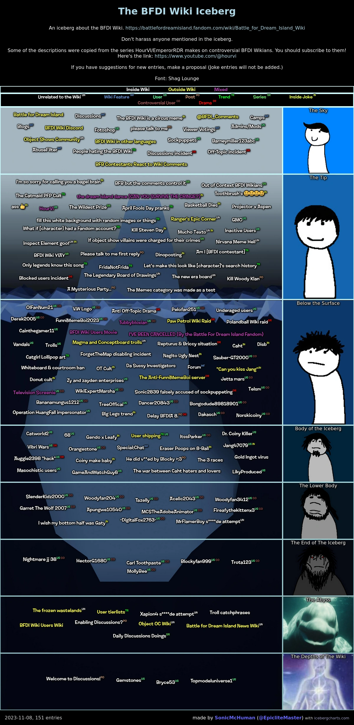 The BFDI Wiki Iceberg is officially completed | Fandom