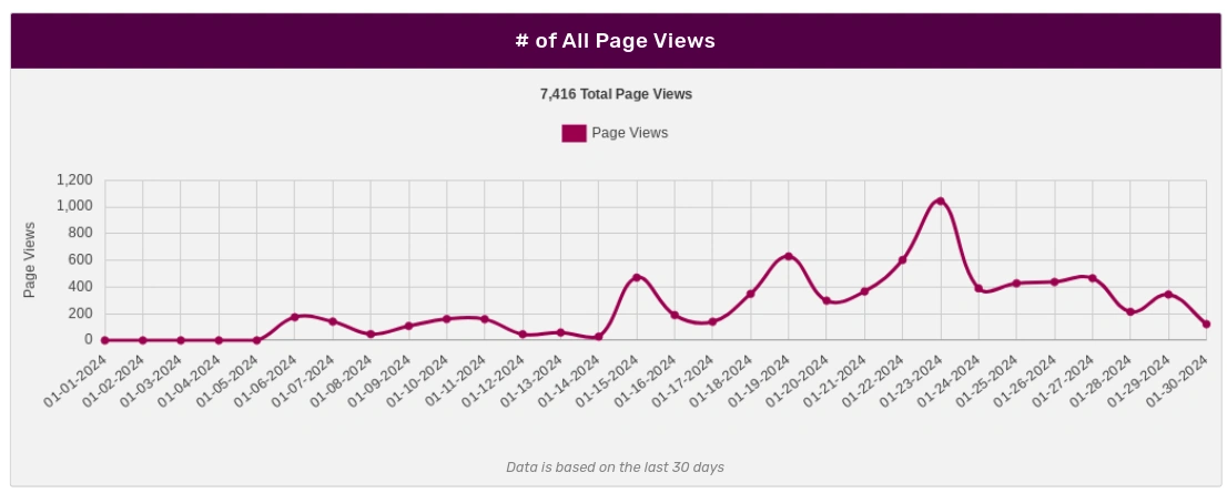 Our views are decreasing :( | Fandom