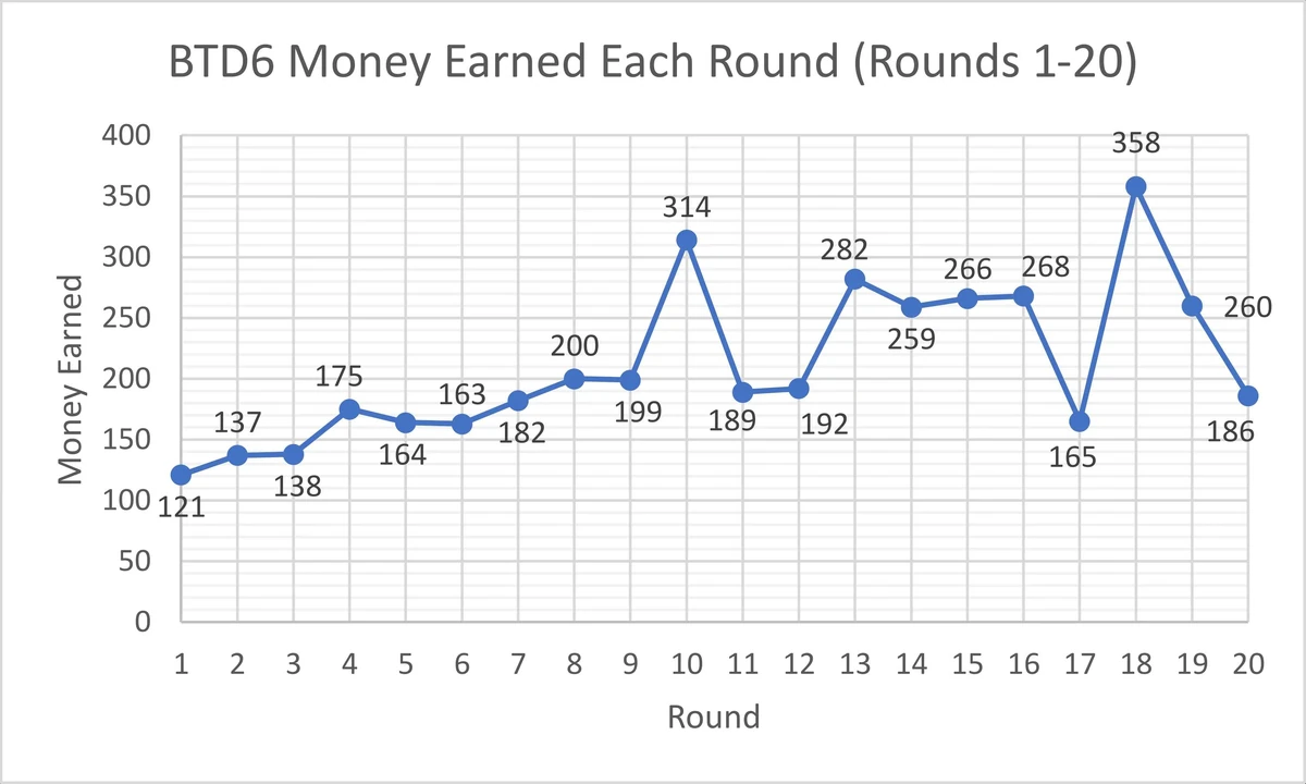 Rounds (BTD6) | Bloons Wiki | Fandom