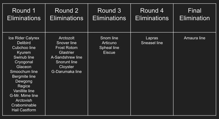 Ice-type Pokémon Elimination Poll (Results) | Fandom