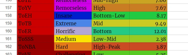 Difficulty Chart Updates! | Fandom