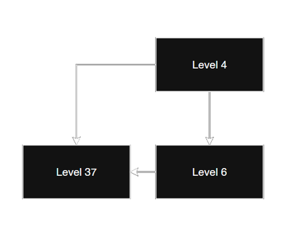 Levels | Backrooms: Escape Together Wiki | Fandom