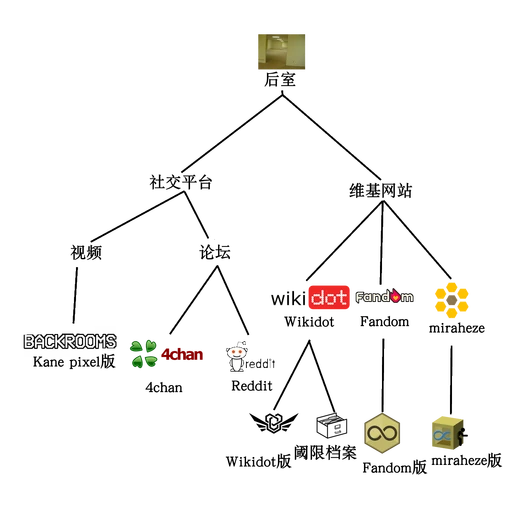 Backrooms Wiki:相关网站 | Backrooms Wiki | Fandom
